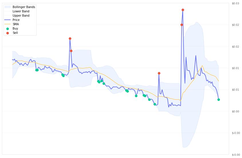 Serum Bollinger Bands