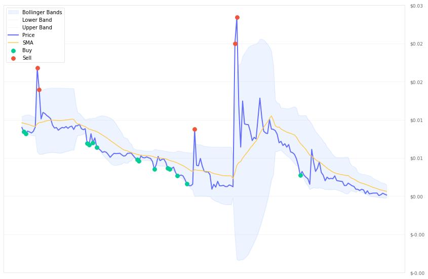 Serum Bollinger Bands