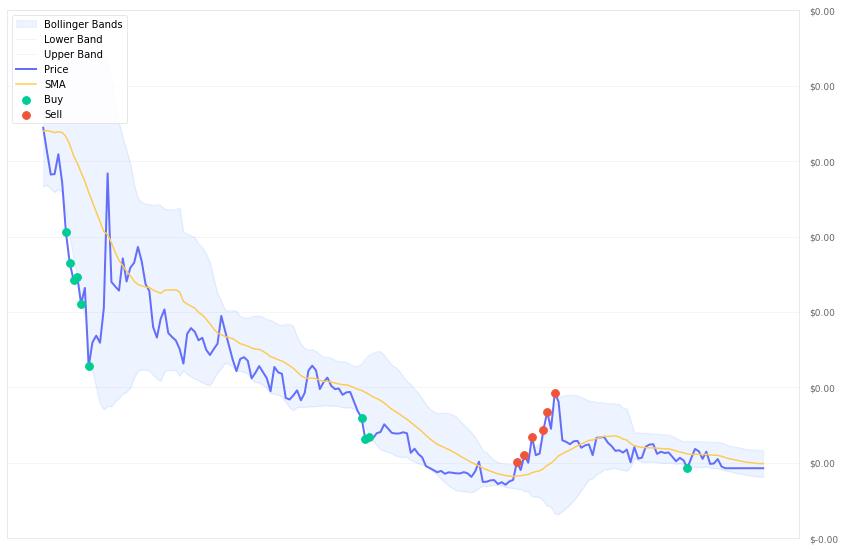 SFMoney Boillinger Bands