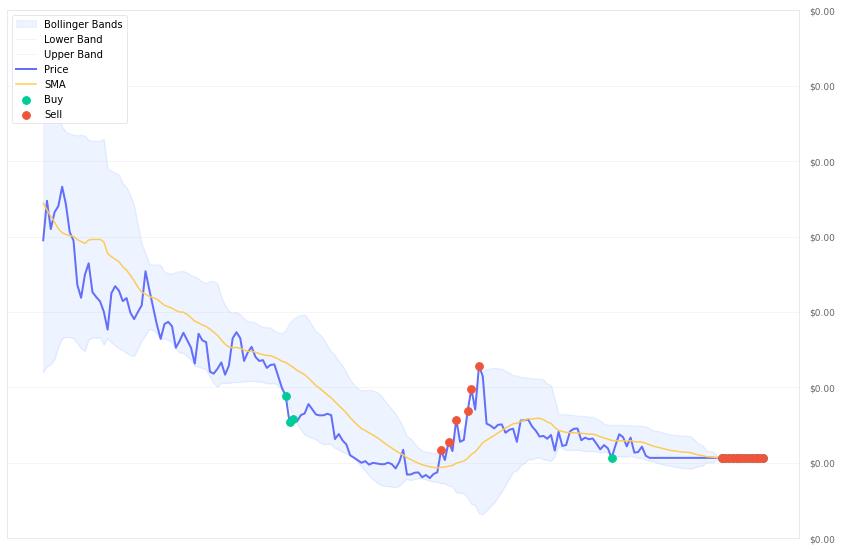 SFMoney Полосы Боллинджера