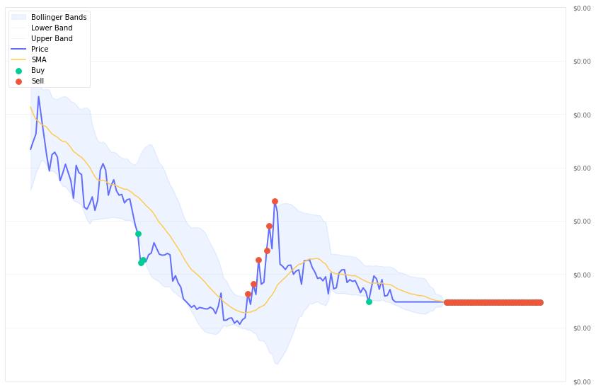 SFMoney Boillinger Bands
