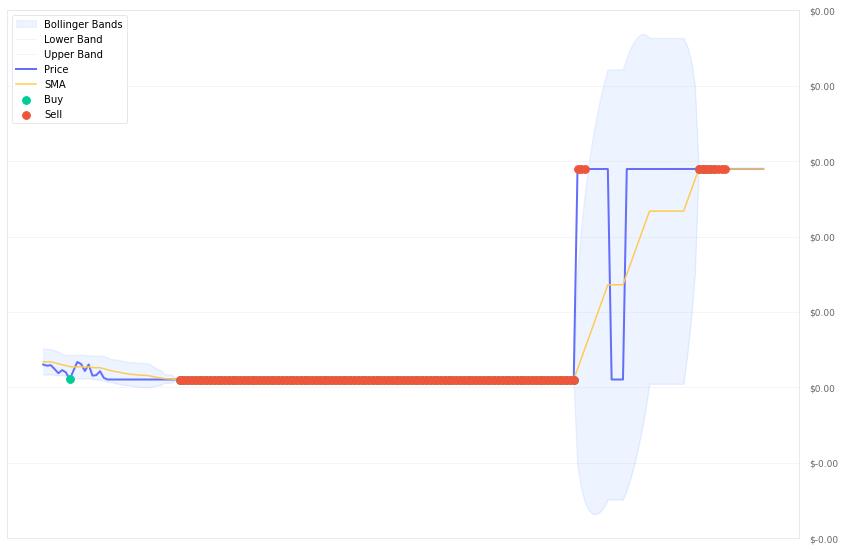 SFMoney Полосы Боллинджера