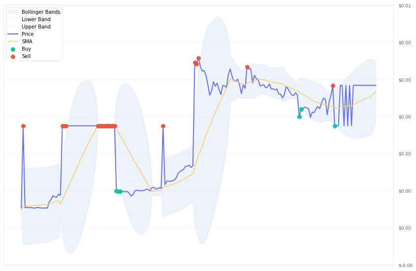 Shadows Полосы Боллинджера