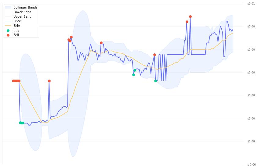 Shadows Полосы Боллинджера