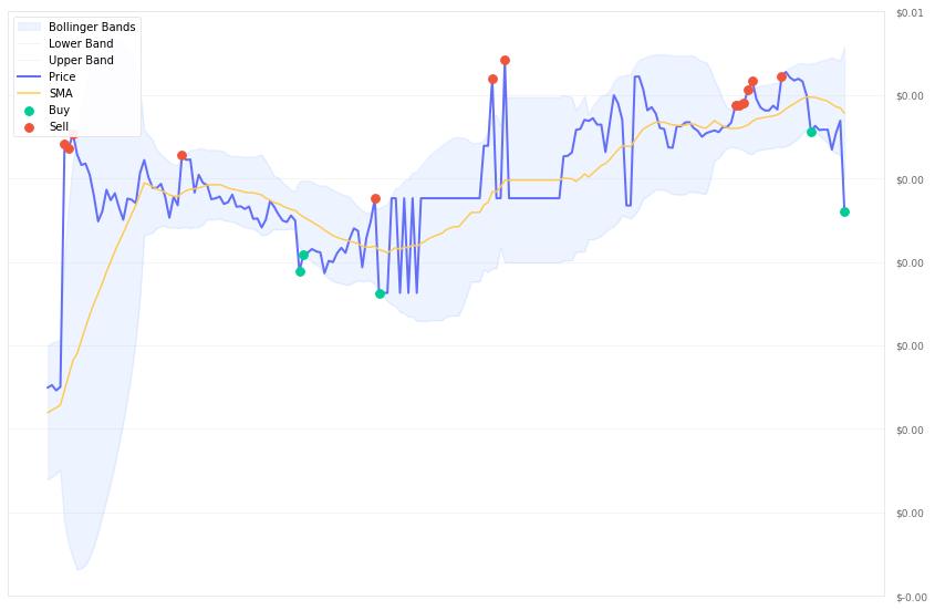 Shadows Полосы Боллинджера