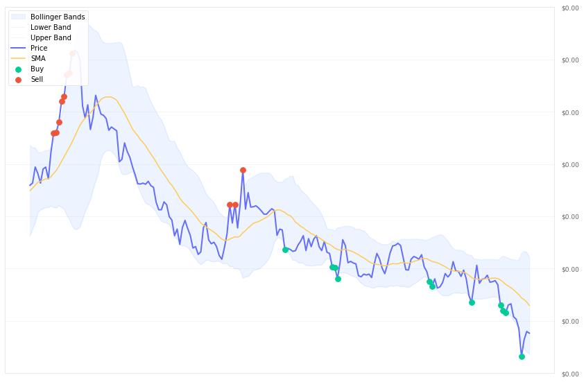 ShareToken Полосы Боллинджера
