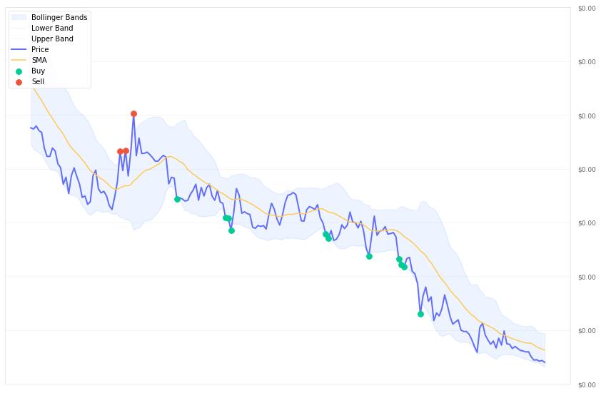 ShareToken Полосы Боллинджера