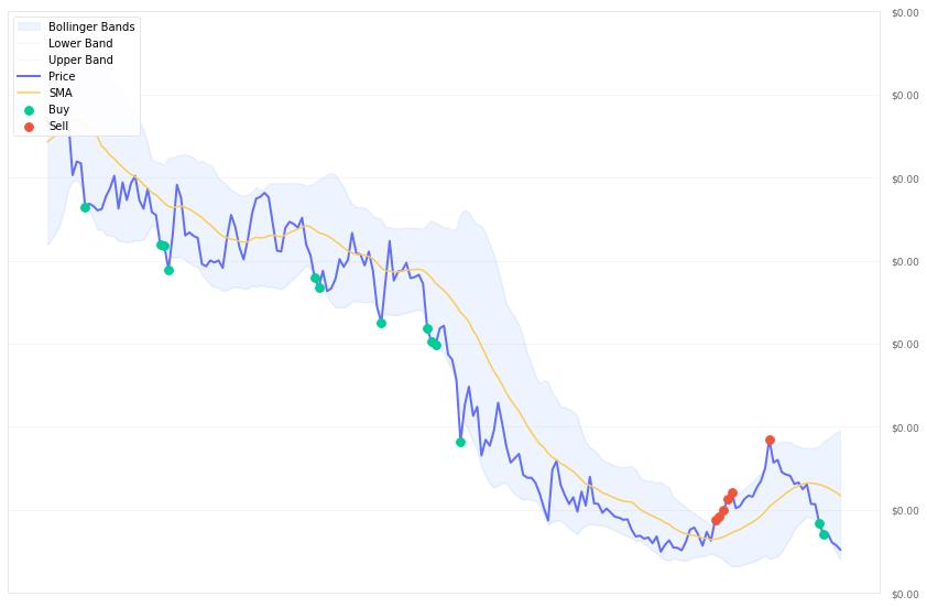 ShareToken Полосы Боллинджера