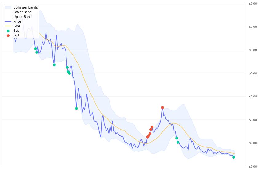 ShareToken Полосы Боллинджера