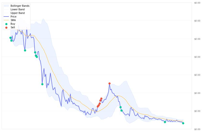 ShareToken Bollinger Bands