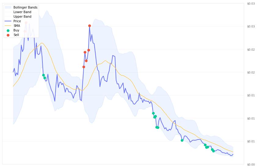 Sharpe AI Полосы Боллинджера