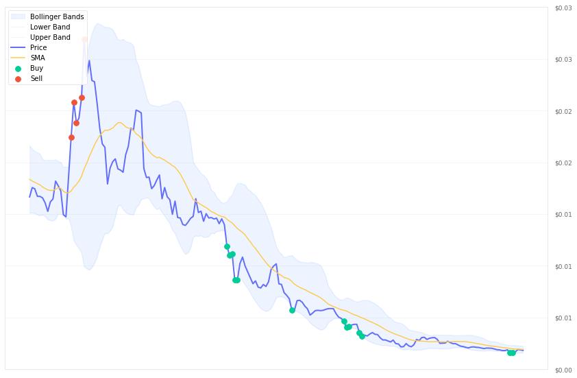 Sharpe AI Полосы Боллинджера