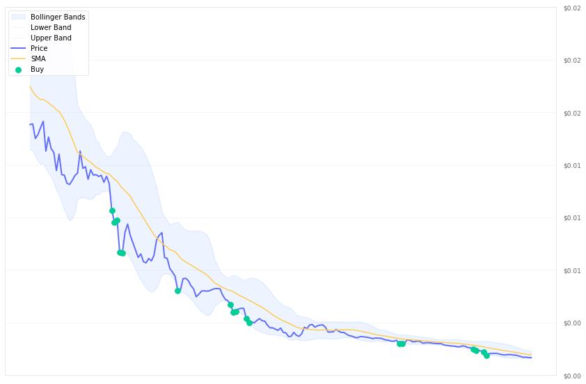 Sharpe AI Полосы Боллинджера
