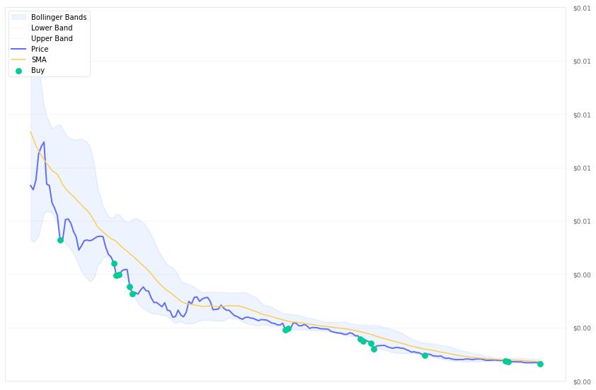 Sharpe AI Полосы Боллинджера