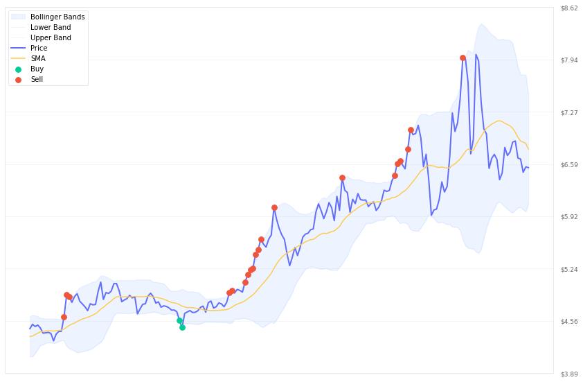 Sheesha Finance MACD
