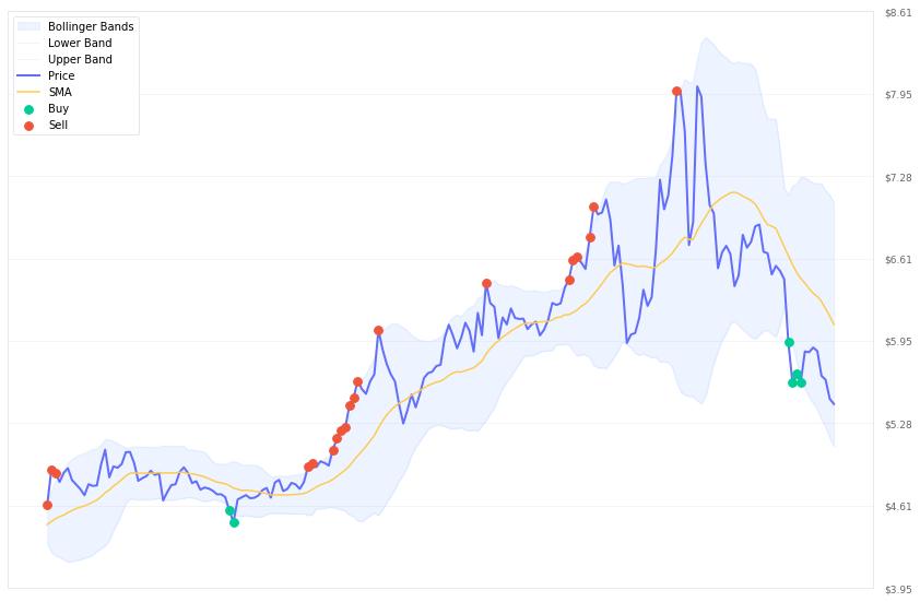 Sheesha Finance MACD