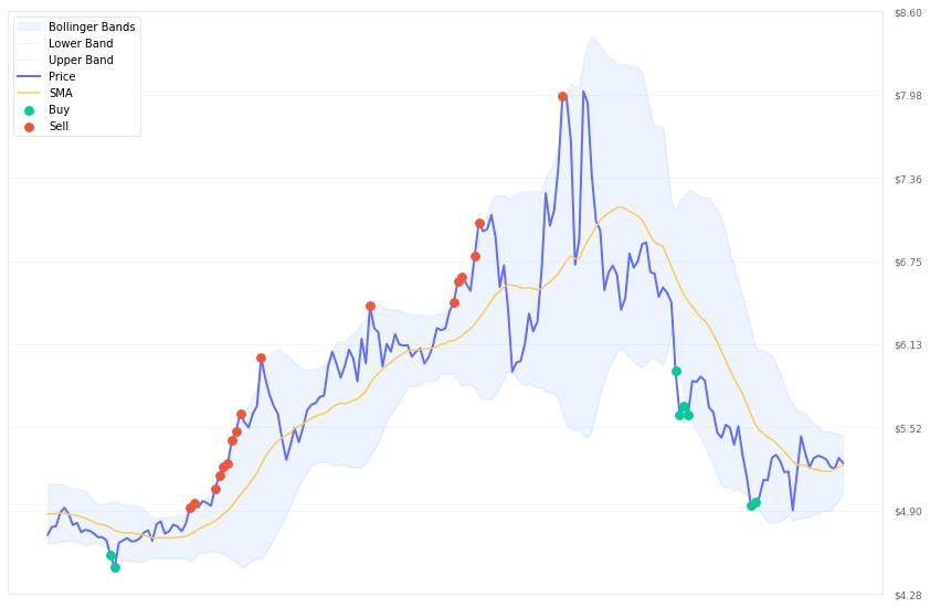 Sheesha Finance MACD