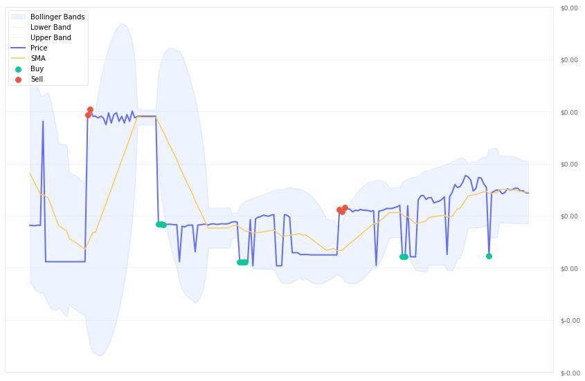 Shiba Inu Empire Полосы Боллинджера