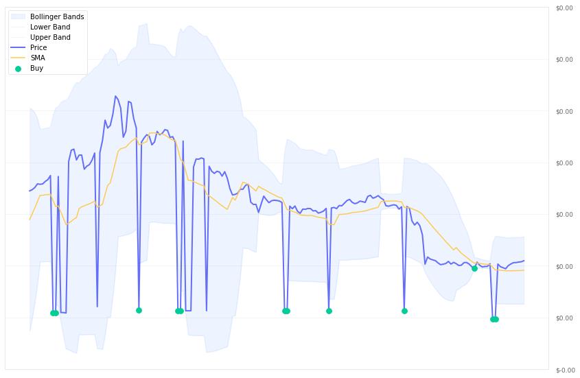Shiba Inu Empire Полосы Боллинджера