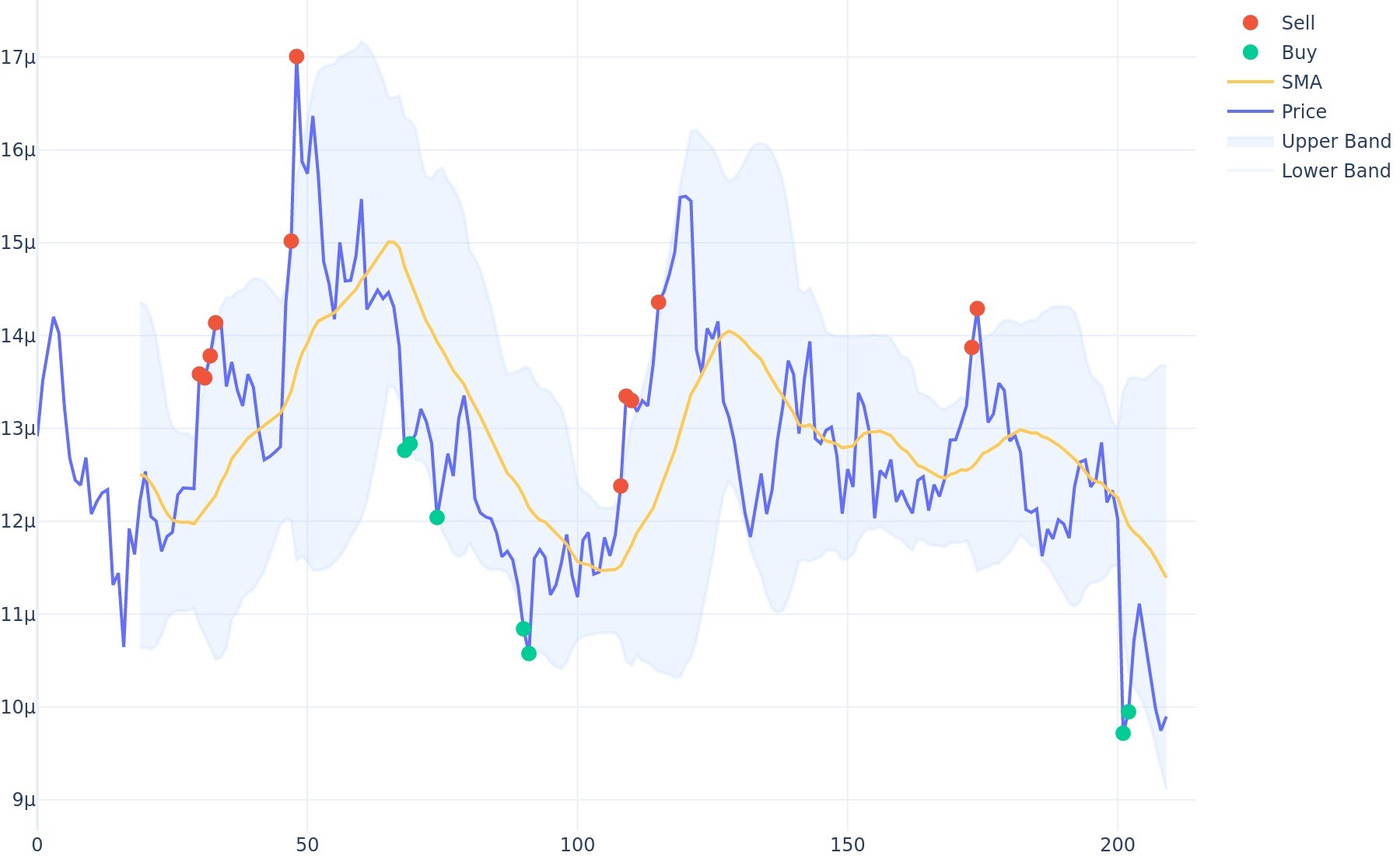Shiba Inu Bollinger Bands