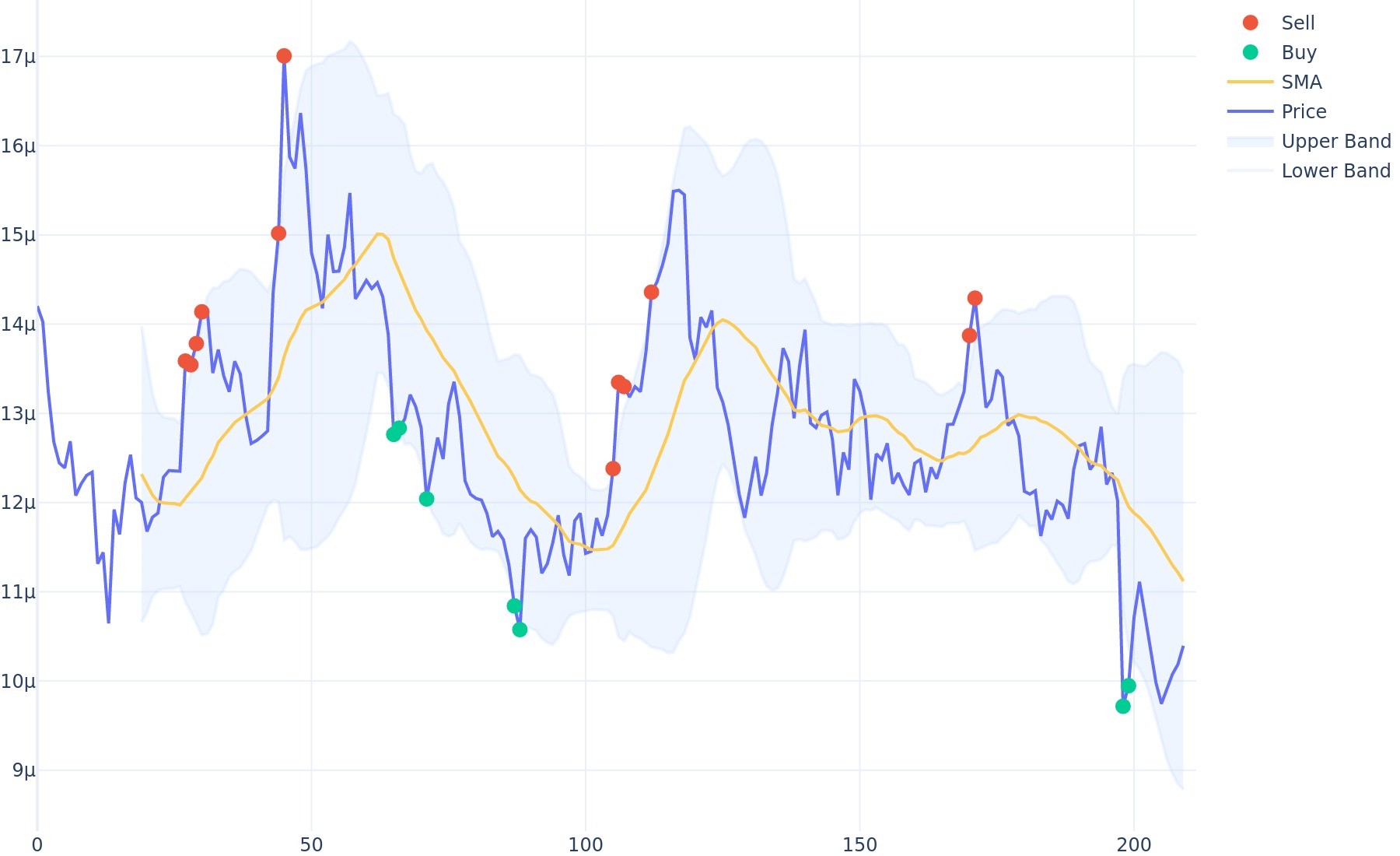 Shiba Inu Bollinger Bands