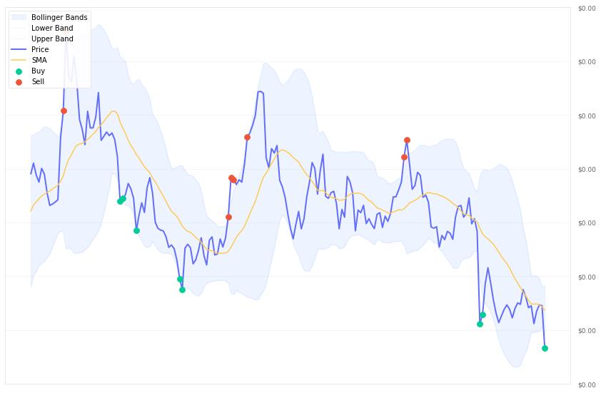 Shiba Inu Bollinger Bands