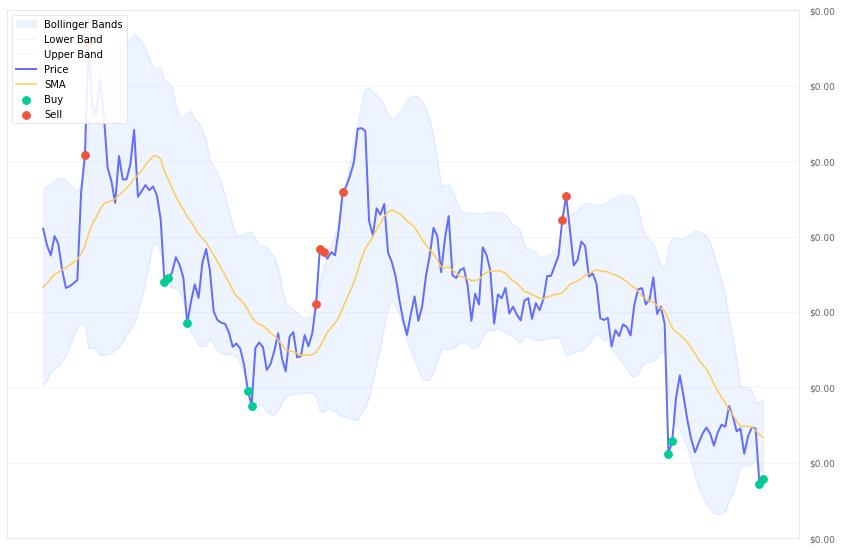Shiba Inu Boillinger Bands