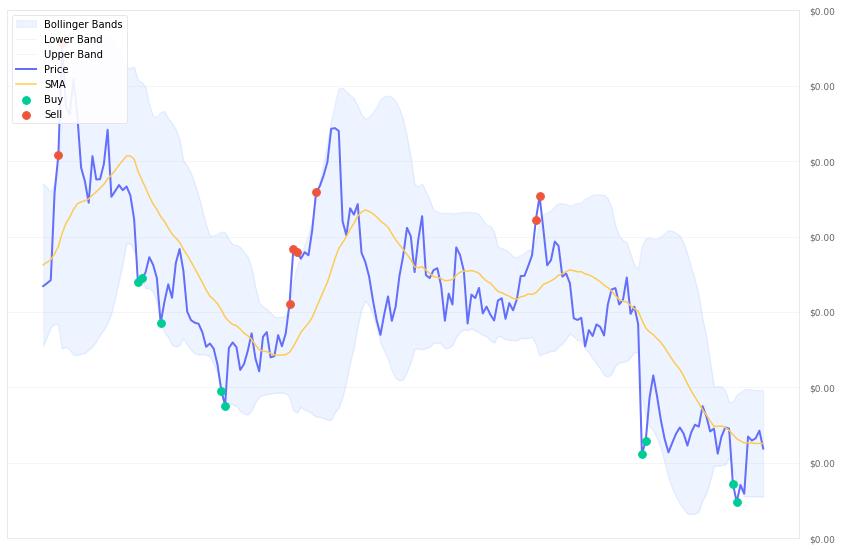 Shiba Inu Boillinger Bands