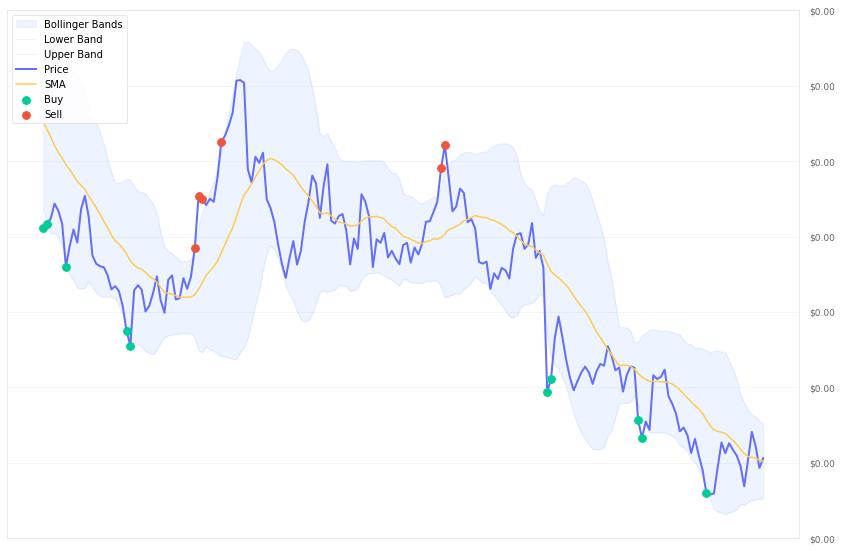 Shiba Inu Bollinger Bands