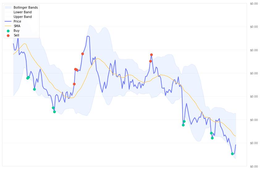Shiba Inu Bollinger Bands