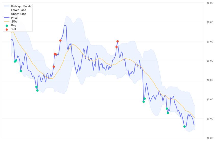 Shiba Inu Boillinger Bands