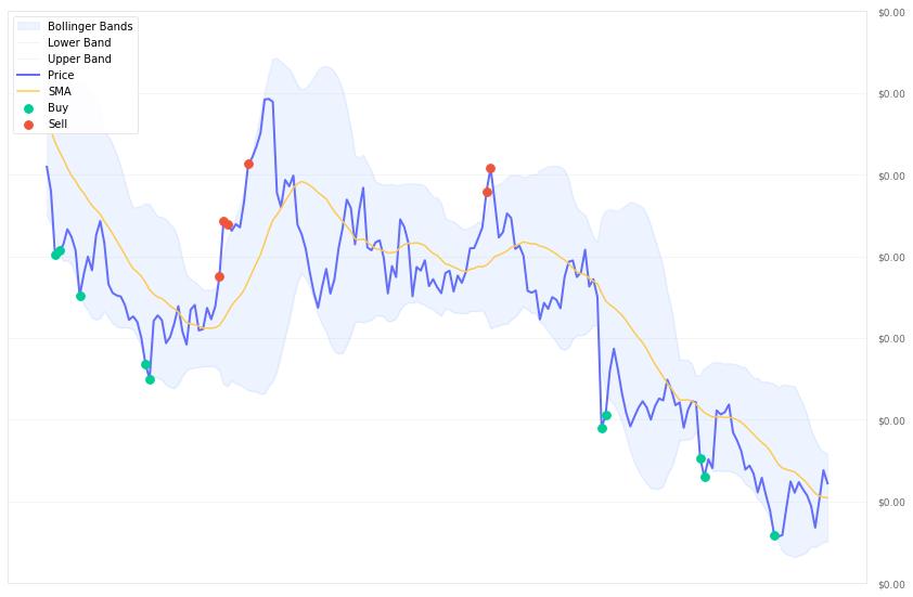 Shiba Inu Boillinger Bands