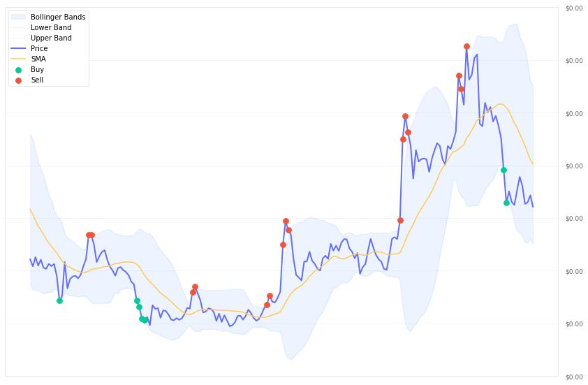 Shiba Inu Bollinger Bands
