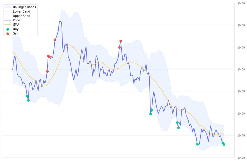Shiba Inu Bollinger Bands