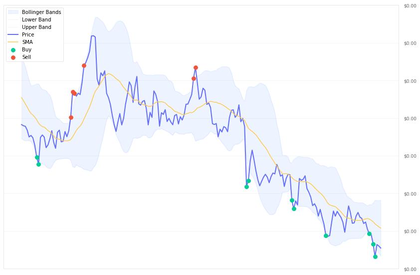 Shiba Inu Bollinger Bands