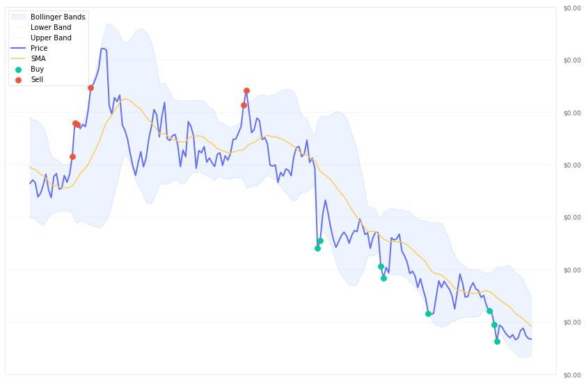 Shiba Inu Bollinger Bands