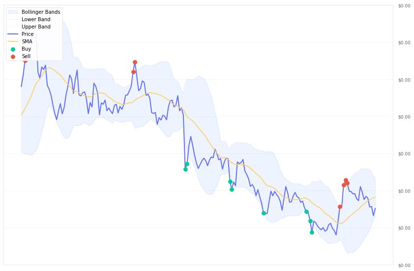 Shiba Inu Bollinger Bands