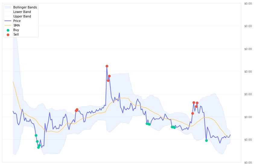 Shiba Inu Bollinger Bands