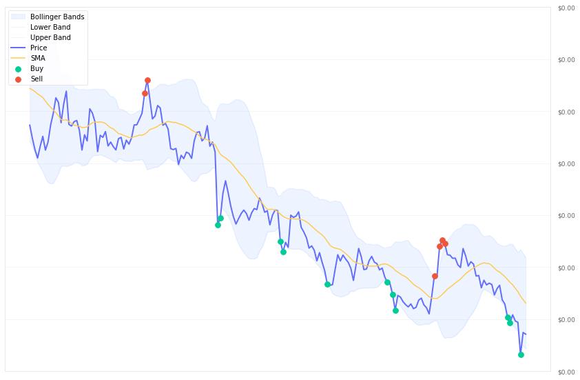 Shiba Inu Bollinger Bands