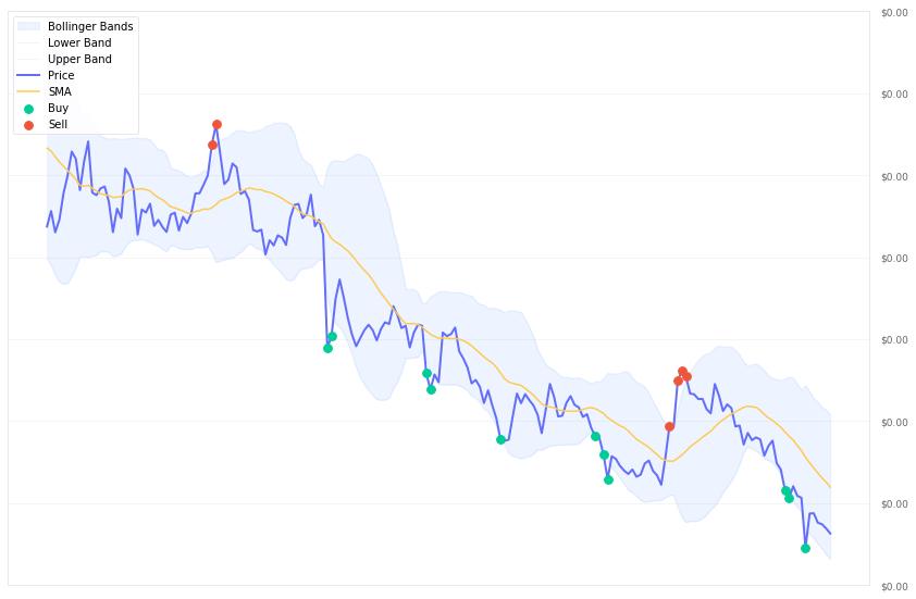 Shiba Inu Bollinger Bands