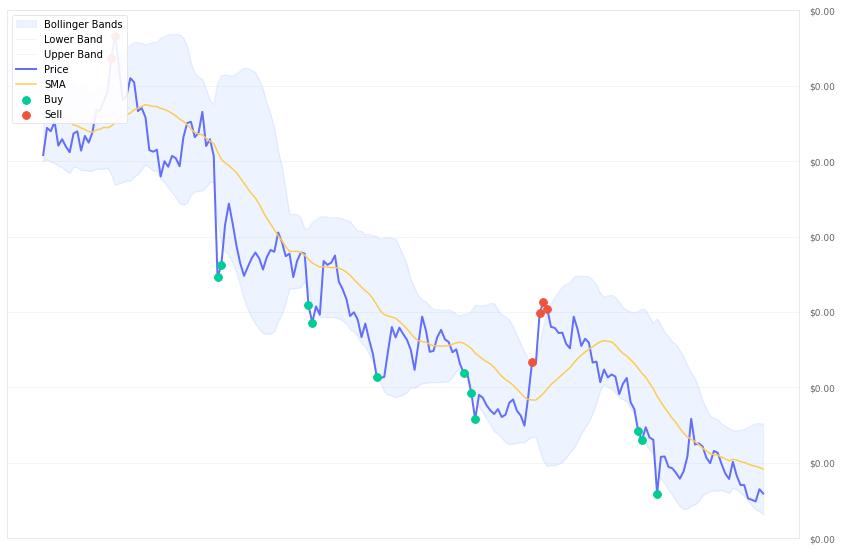 Shiba Inu Bollinger Bands