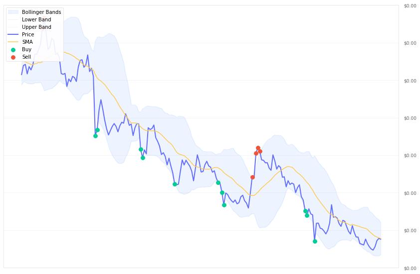 Shiba Inu Bollinger Bands