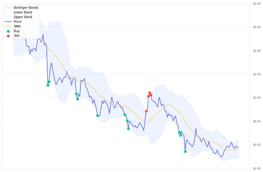 Shiba Inu Bollinger Bands