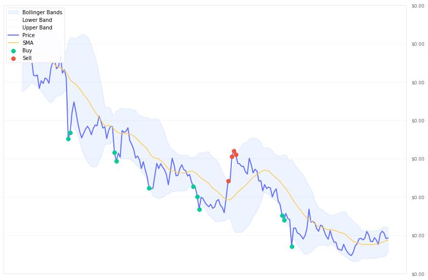 Shiba Inu Bollinger Bands