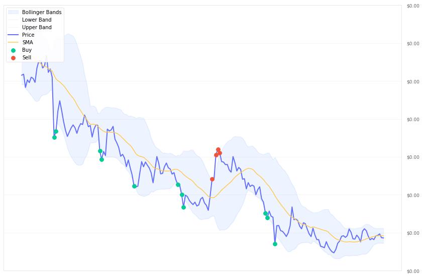 Shiba Inu Bollinger Bands