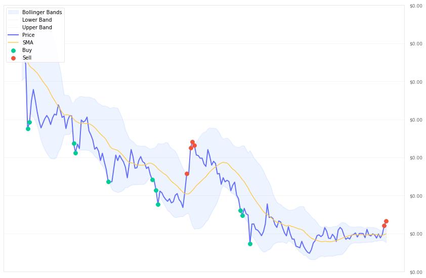Shiba Inu Bollinger Bands