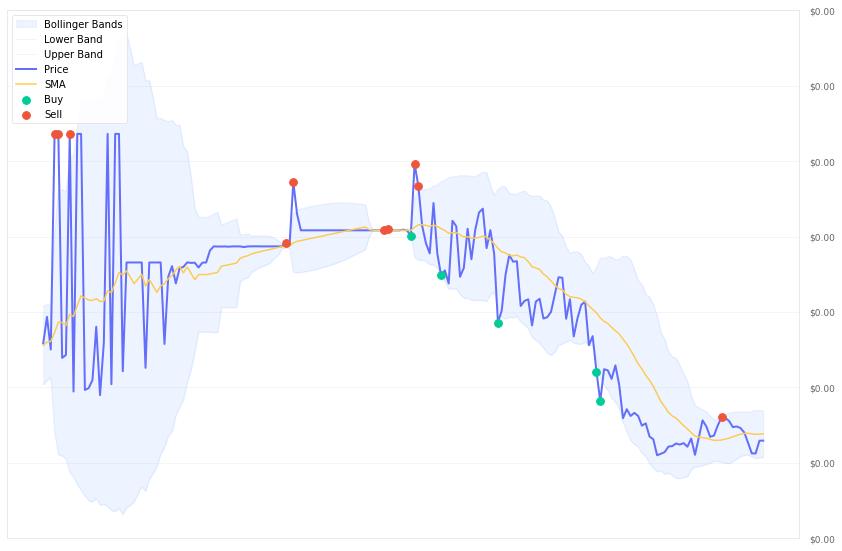 ShibaDoge Полосы Боллинджера