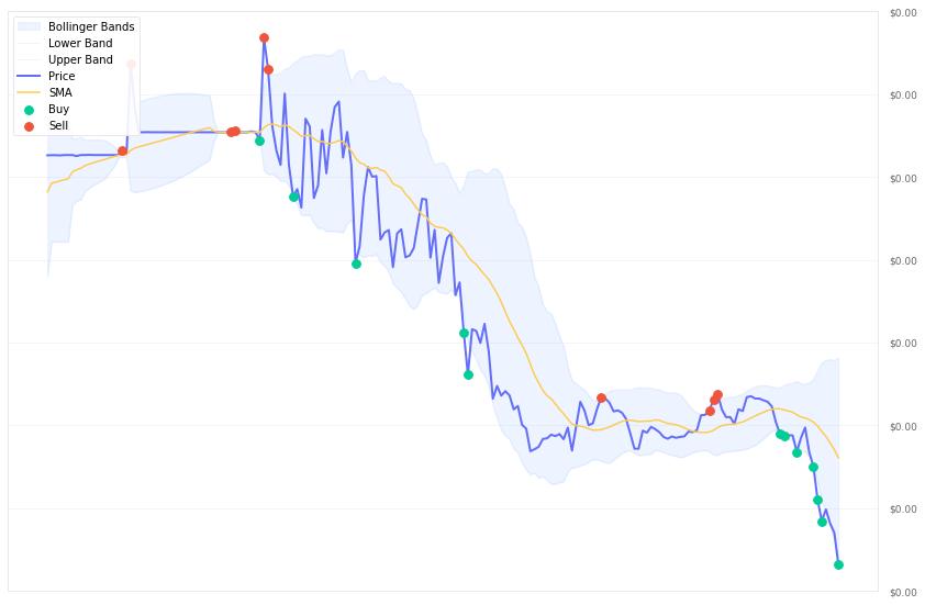 ShibaDoge Полосы Боллинджера