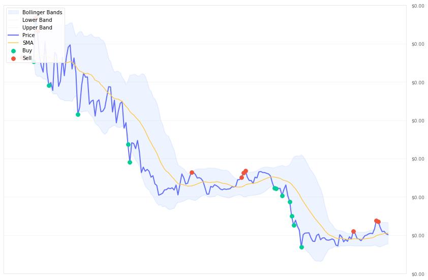 ShibaDoge Полосы Боллинджера