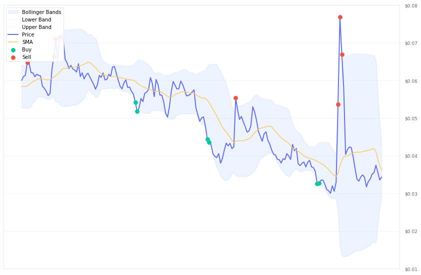 Shiden Network Bollinger Bands